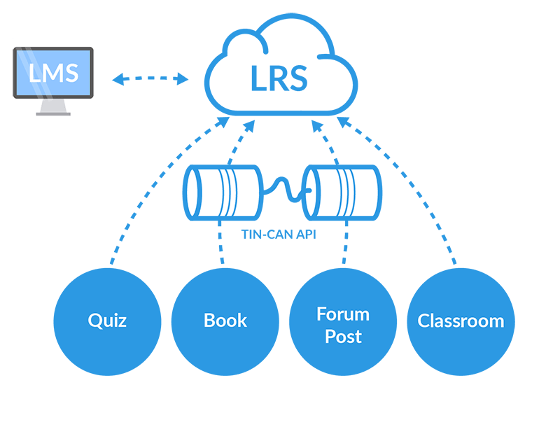 Tin Can API چیست؟ - مزایای آن - ایده | سیستم های یکپارچه مدیریت آموزش ...